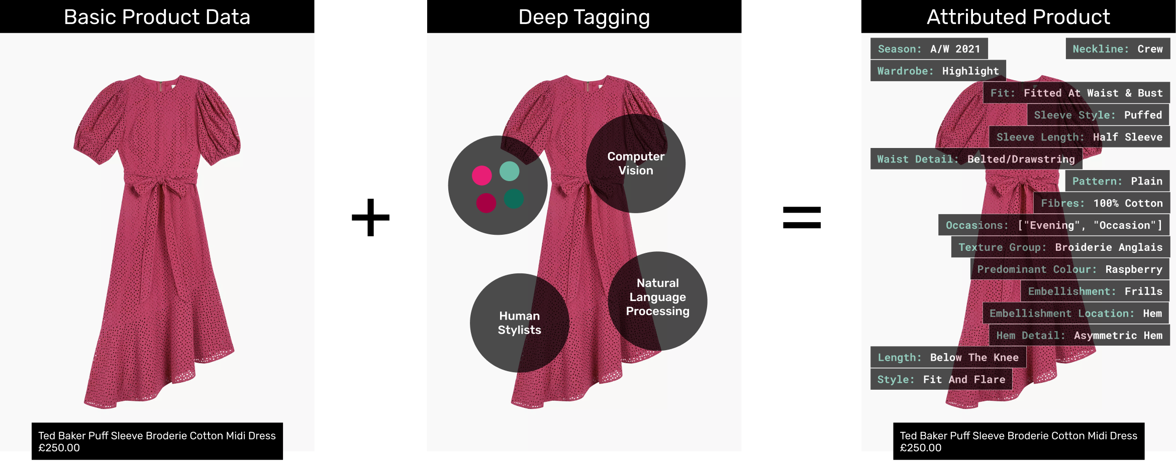 Product Tagging Dressipi
